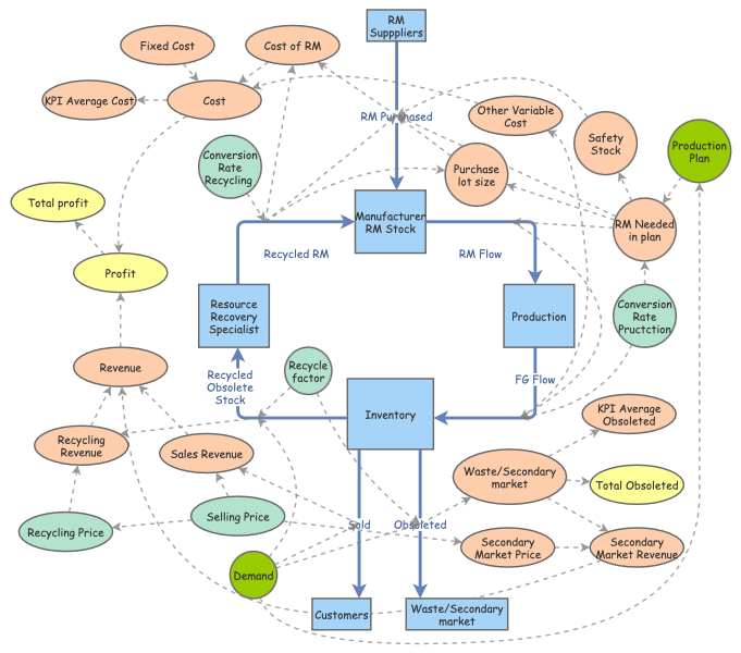 Close Loop final | Insight Maker