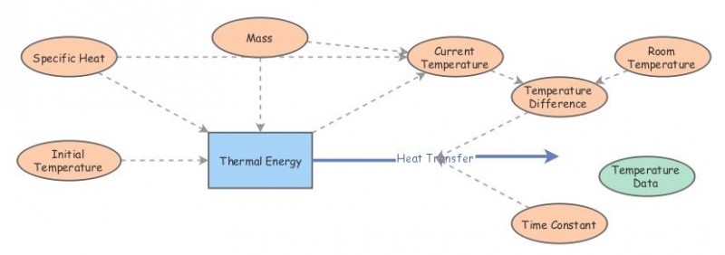 Heat Transfer Model Conceptual Physics | Insight Maker