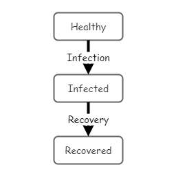 SIRD model | Insight Maker