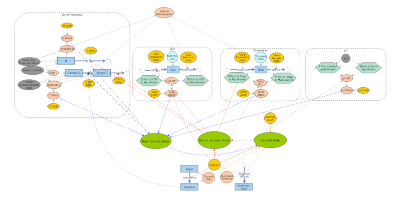 Simplified Model V3.1 | Insight Maker
