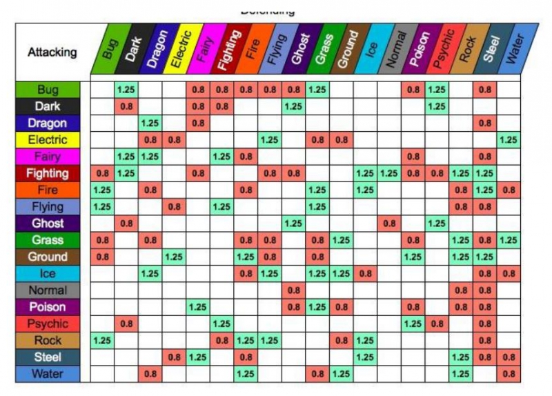 Pokemon type chart | Insight Maker