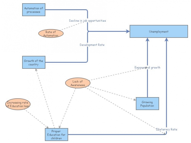 The Problem of Unemployment - Raviteja Yerrapati | Insight Maker