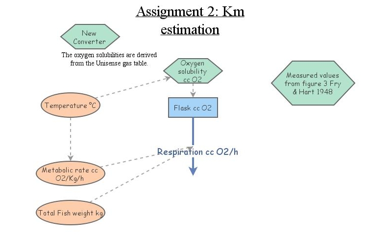 Clone of Assignment 2 Respiration Fry & Hart (1948): Oxygen affinity | Insight Maker