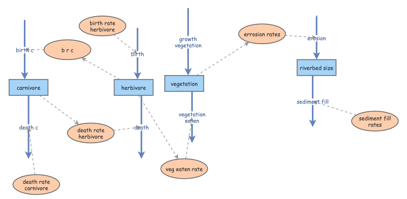 carnivore-river system | Insight Maker
