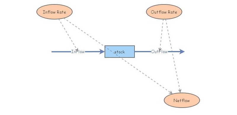 Cosine Inflow Stock & Flow Behaviour | Insight Maker