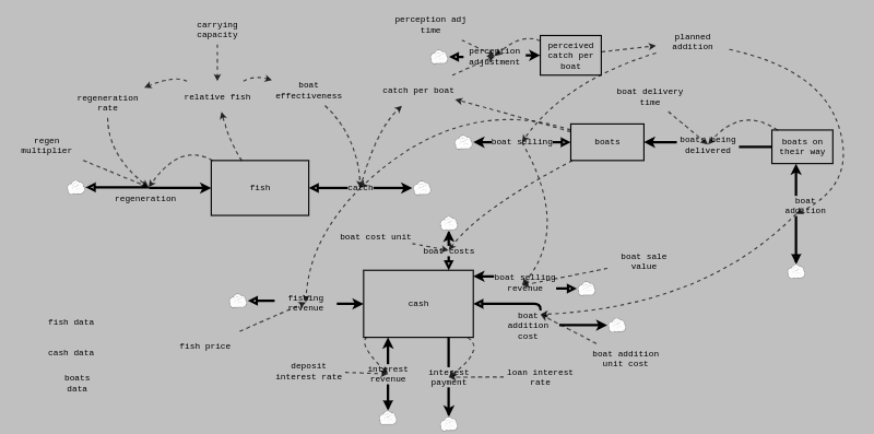 fishing_industry | Insight Maker