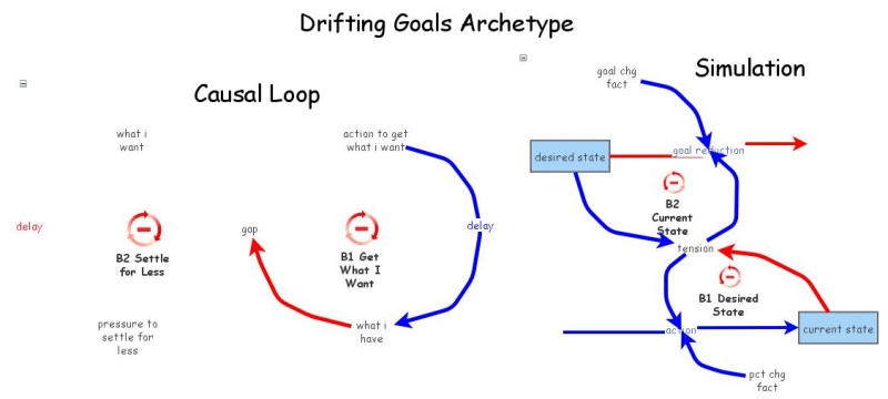 Clone of Drifting Goals Archetype | Insight Maker