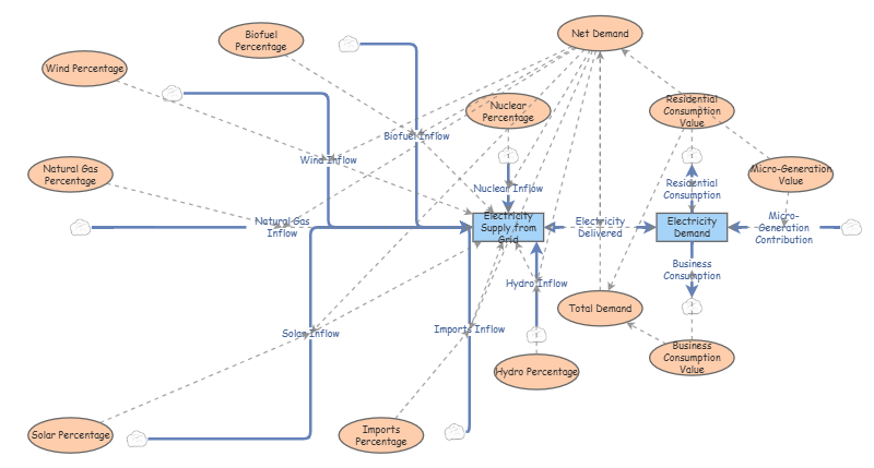 Modeling Electricity Inflow and Outflow in Cobourg, Ontario | Insight Maker Modeling Electricity Inflow and Outflow in Cobourg, Ontario | Insight Maker