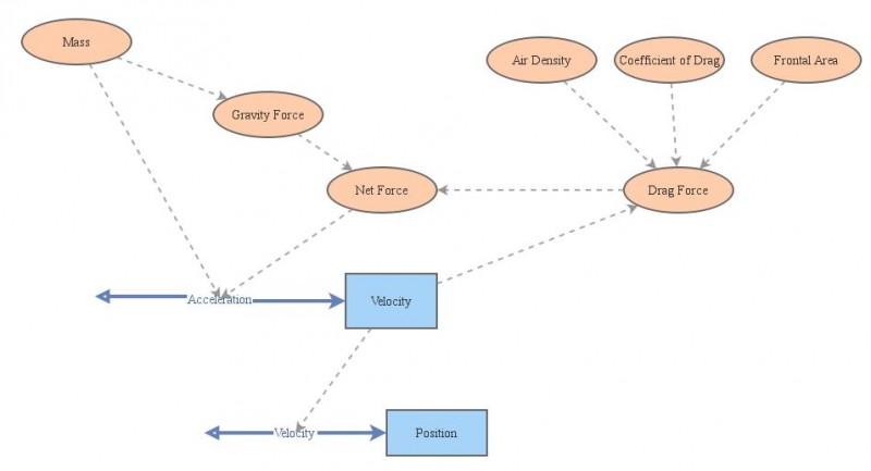 Two Way Drag Force Model | Insight Maker