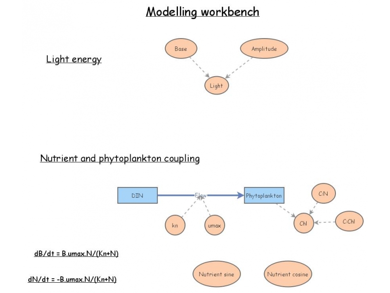 SIMA modelling workbench | Insight Maker