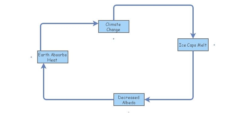Albedo Lab | Insight Maker