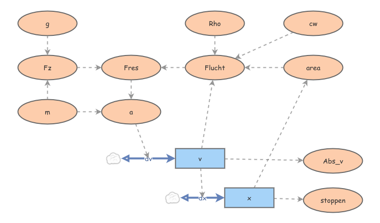 vallen met een parachute | Insight Maker