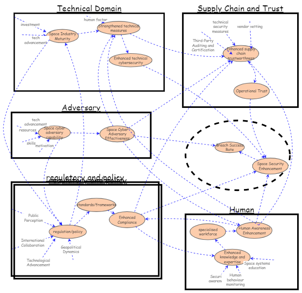 Space Conceptual Model V1 | Insight Maker