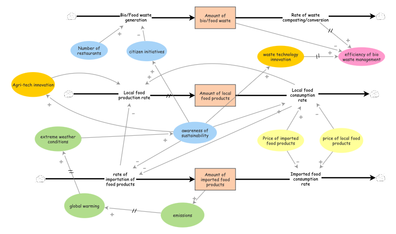 Stock and flow diagram | Insight Maker