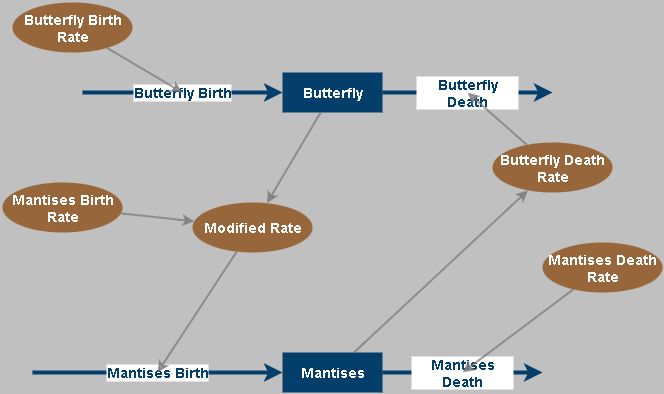 Predator-Prey Model | Insight Maker