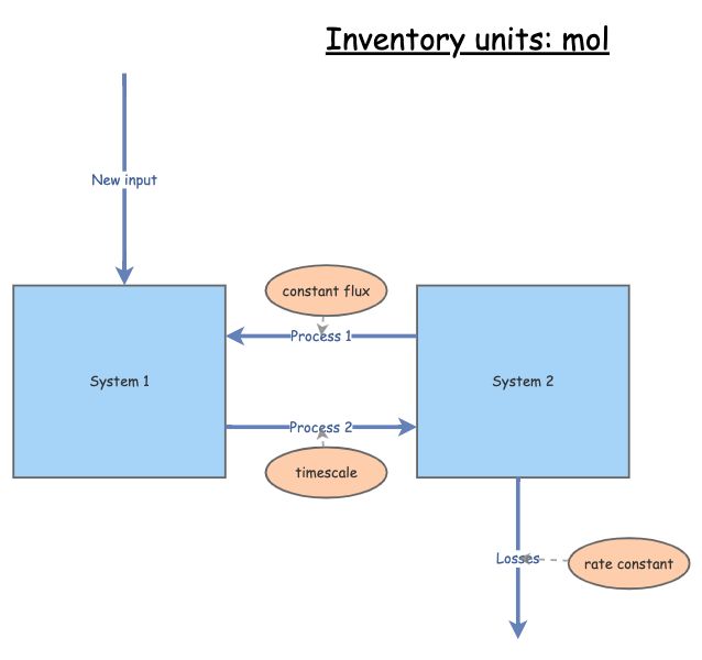 Clone of Exam system | Insight Maker