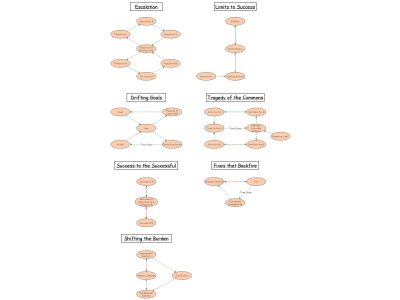 Archetypes | Insight Maker