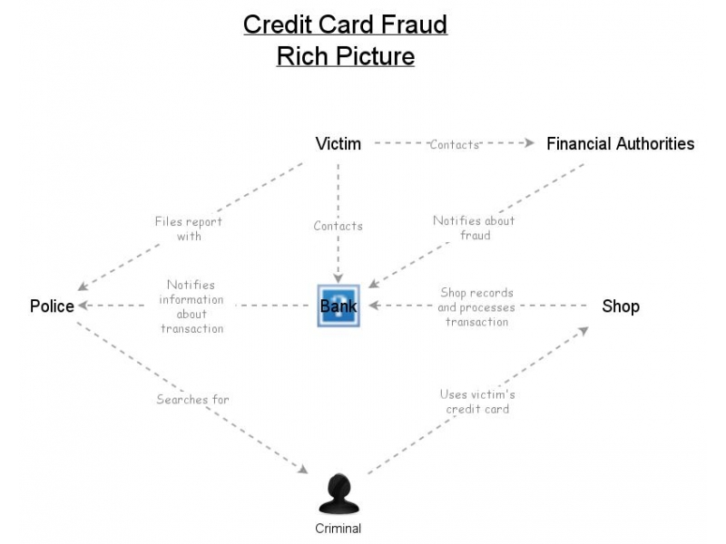 Clone of Rich Pictures/Part 1 | Insight Maker