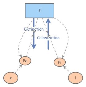Clone of Metapopulations - Rescue Effect and Internal Colonization | Insight Maker