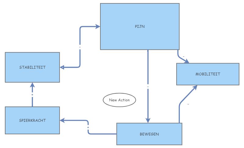 Pijn en bewegen | Insight Maker