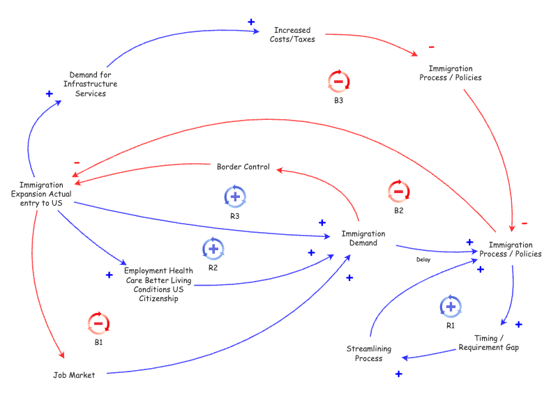 Causal Loop Diagram Exercise - Part 2 | Insight Maker