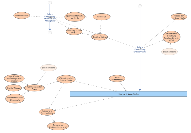 Clone of Modell_Erde_Wasserplanet_ÜB3 | Insight Maker