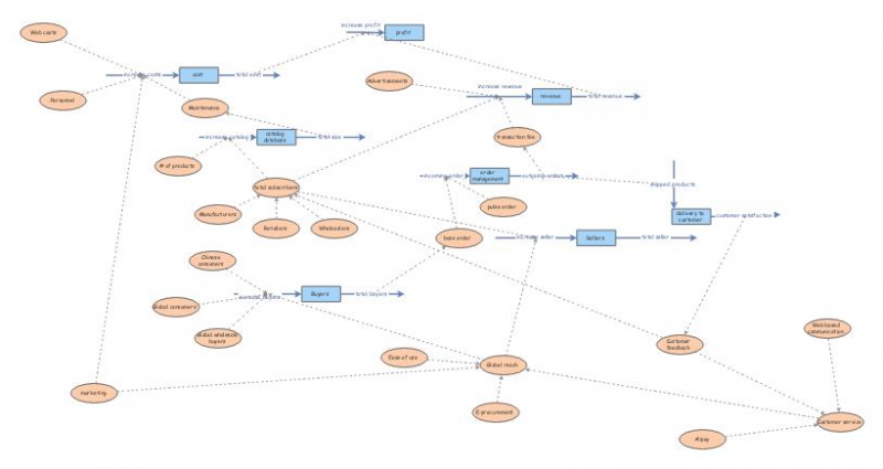 vct opdracht c | Insight Maker