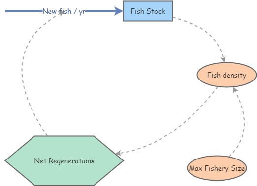Fish Dynamics 10/3 | Insight Maker