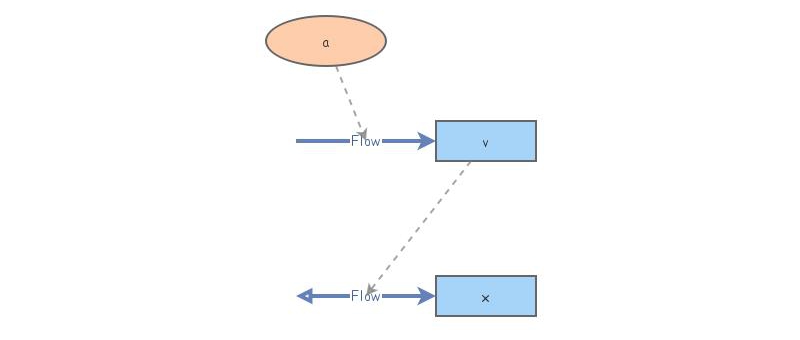 MSSN_Ficha_2_Exercicio_1_c | Insight Maker