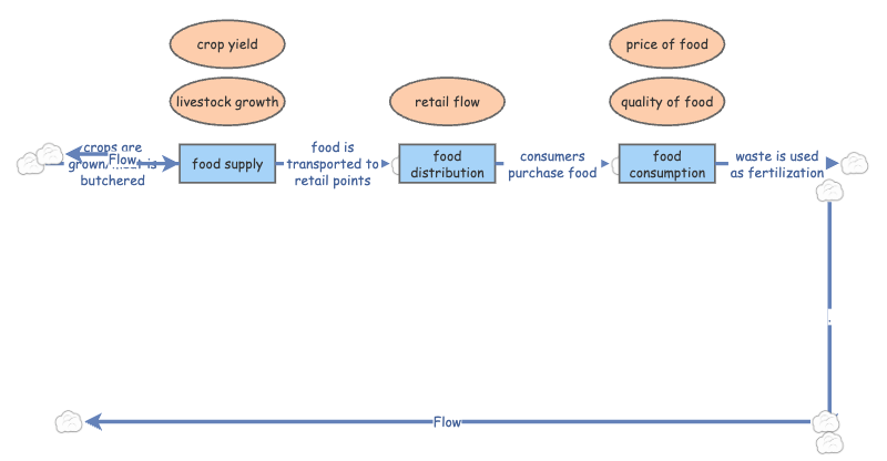 food system hw | Insight Maker