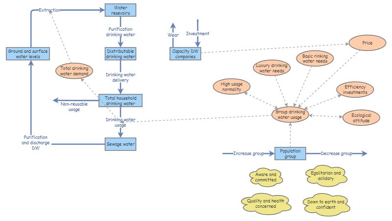 SD water | Insight Maker