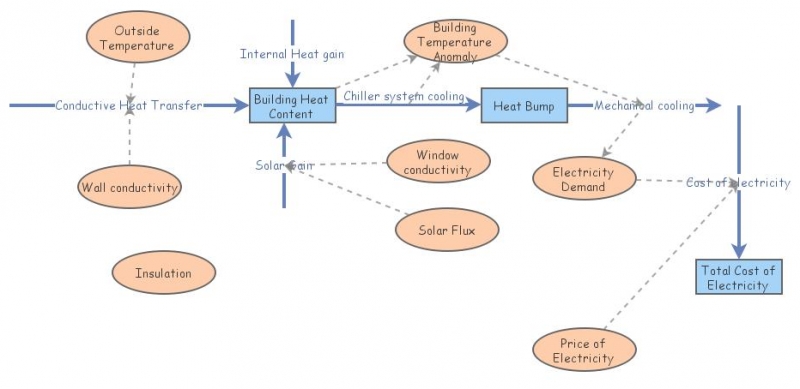 Clone of Simple Building Heat Flow | Insight Maker