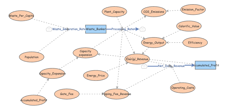 Waste to Energy | Insight Maker