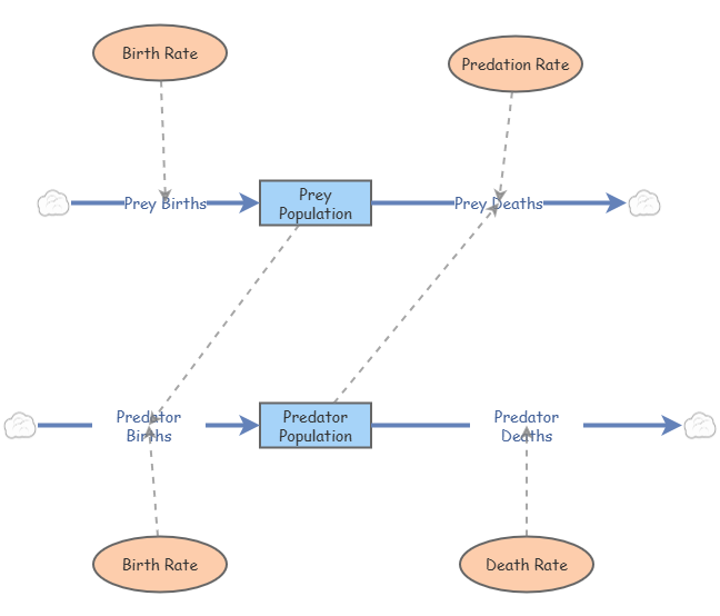 Homework 2 | Insight Maker