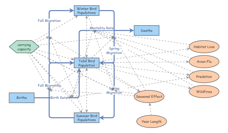 Bird Migration Simulation | Insight Maker