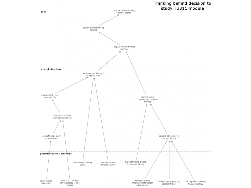Thinking behind decision to study TU811 module | Insight Maker