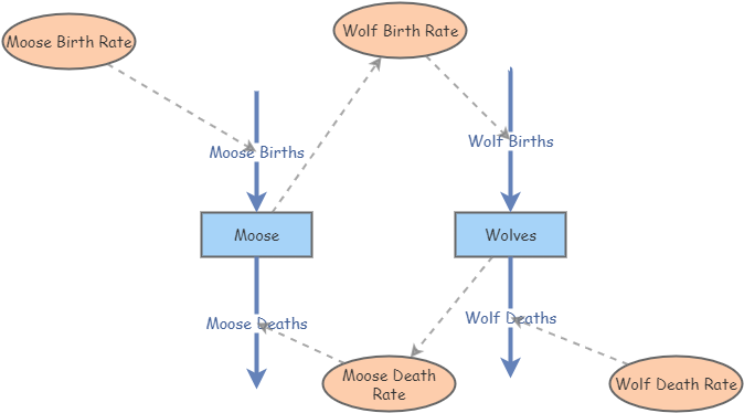Population Practice | Insight Maker