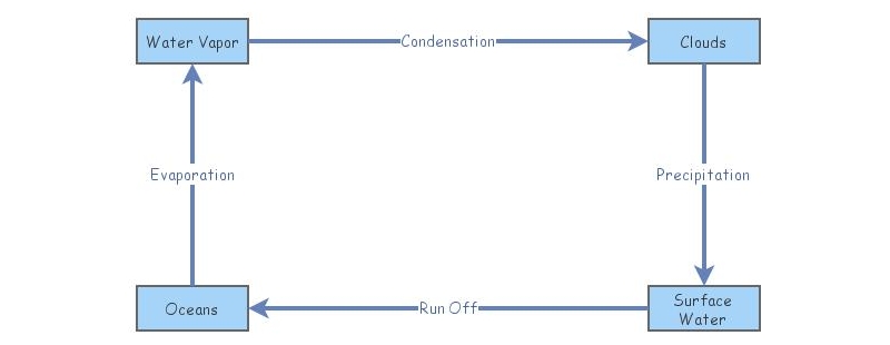 Water Cycle | Insight Maker