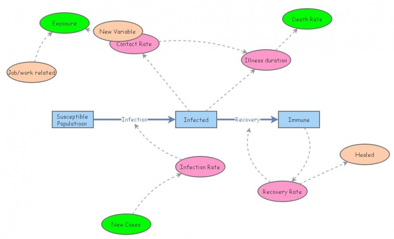 System dynamics | Insight Maker