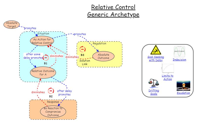 Relative Control Generic Archetype | Insight Maker