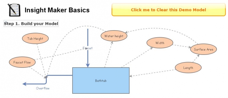 Bathtub Model,v1 | Insight Maker
