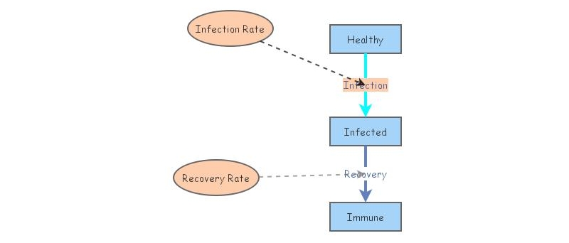 Disease Dynamics tutorial | Insight Maker