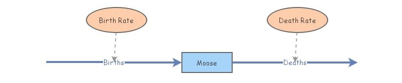 Biology 421 PVA Part 1 | Insight Maker