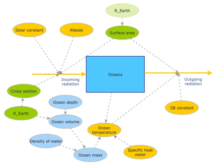 Climate System | Insight Maker