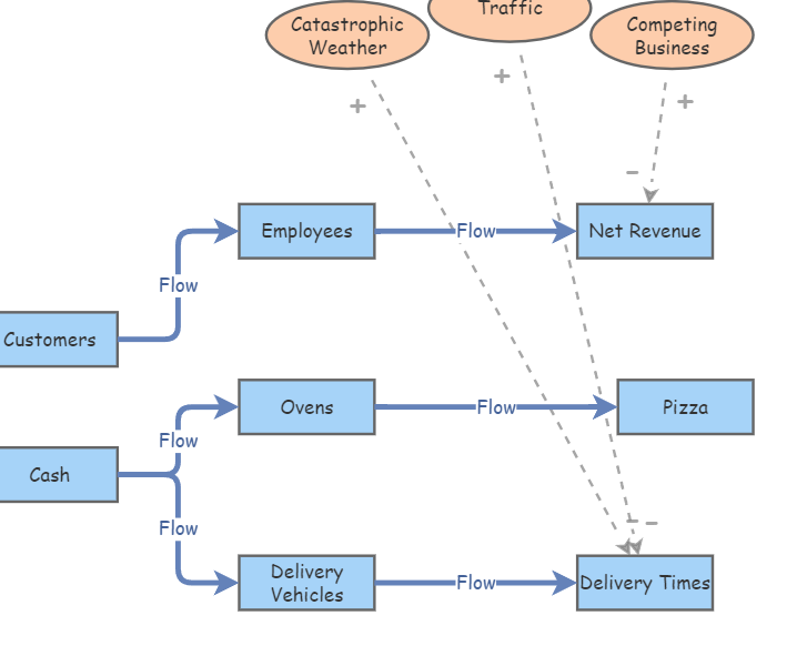 Pizza STOCK AND FLOW | Insight Maker