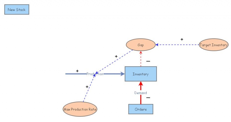 Balancing Loop Model | Insight Maker