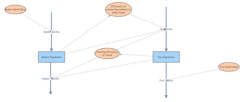 Fox and Rabbit model Predator-Prey Interactions Nr 325 Module 4 | Insight Maker