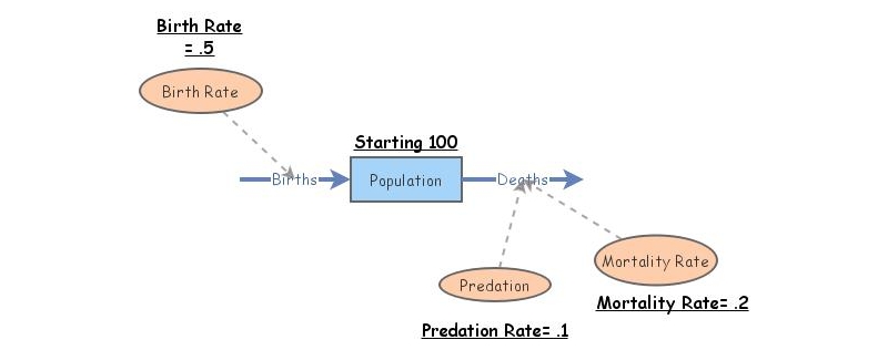 Module 5 Model | Insight Maker