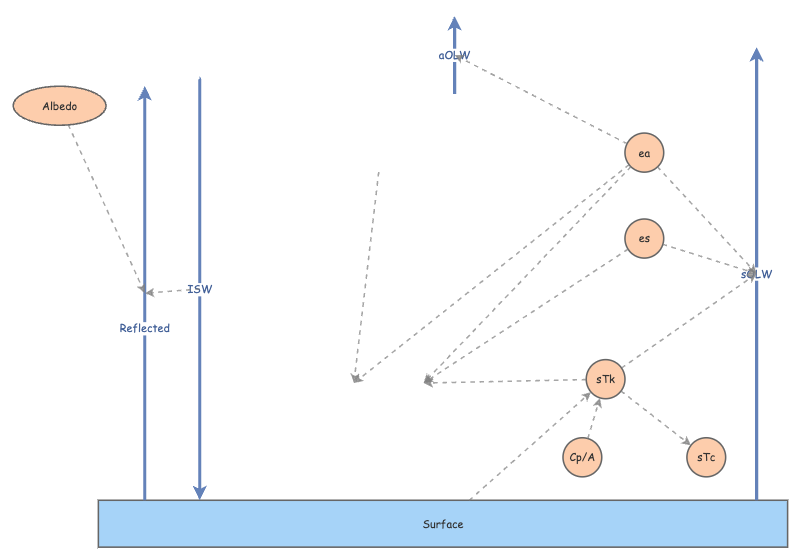 midterm no atmosphere climate model | Insight Maker