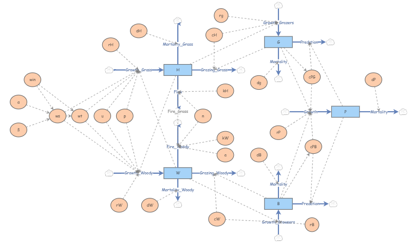 Working Model | Insight Maker